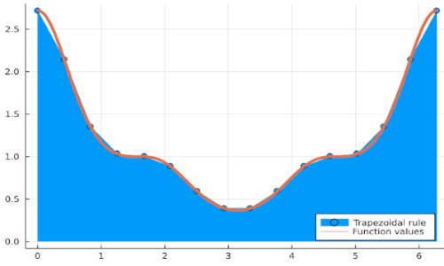 Julia Tutorial | Numerical Integration