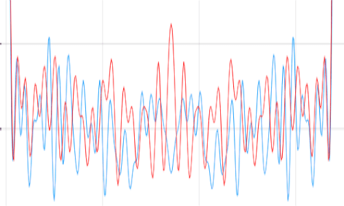 Fft Interpolation And Zero Padding Fft Tutorial